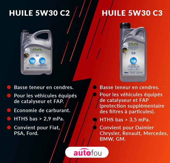 Huile 5W30 C2 Ou C3 Pour Ma Voiture